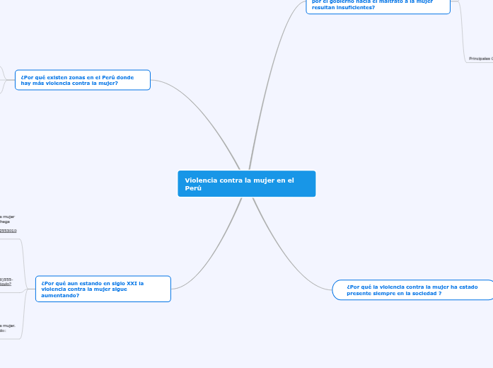 Violencia contra la mujer en el Perú - Mind Map